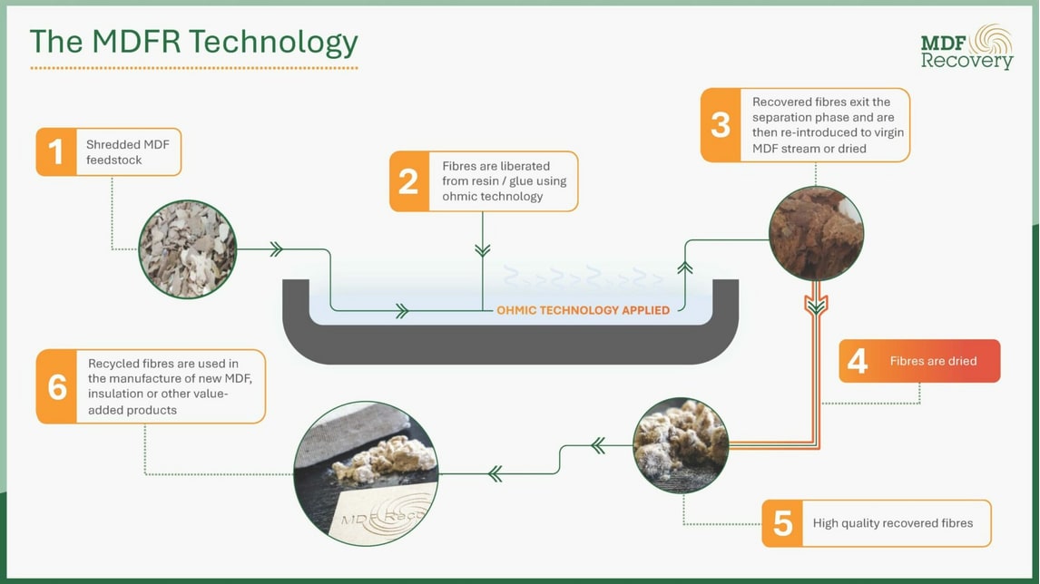 LIGNA Product 2025: Recycling waste MDF (PAL)